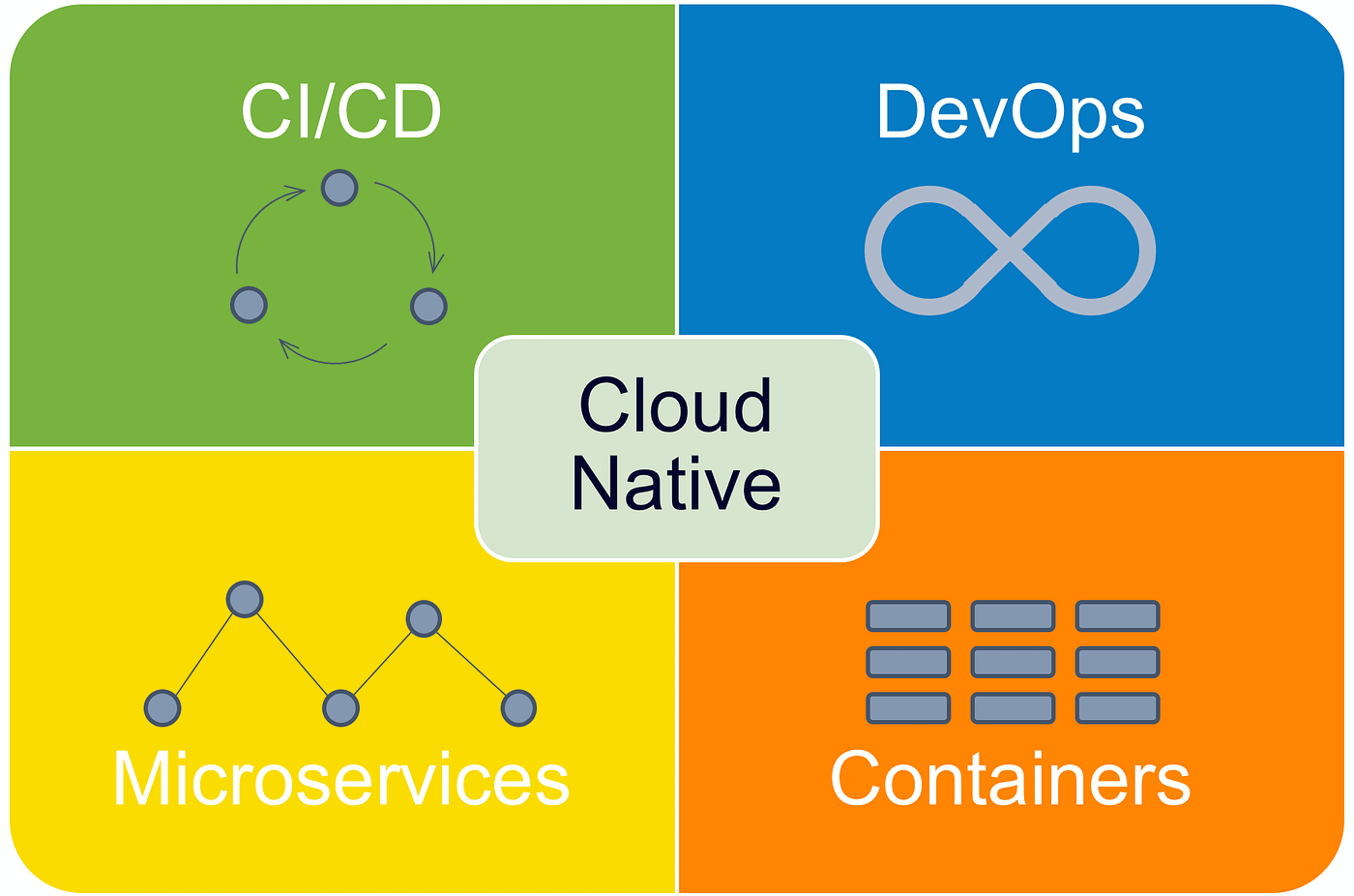 What Are Cloud Native Applications? | by Kritika Singhal | Oct, 2021 ...