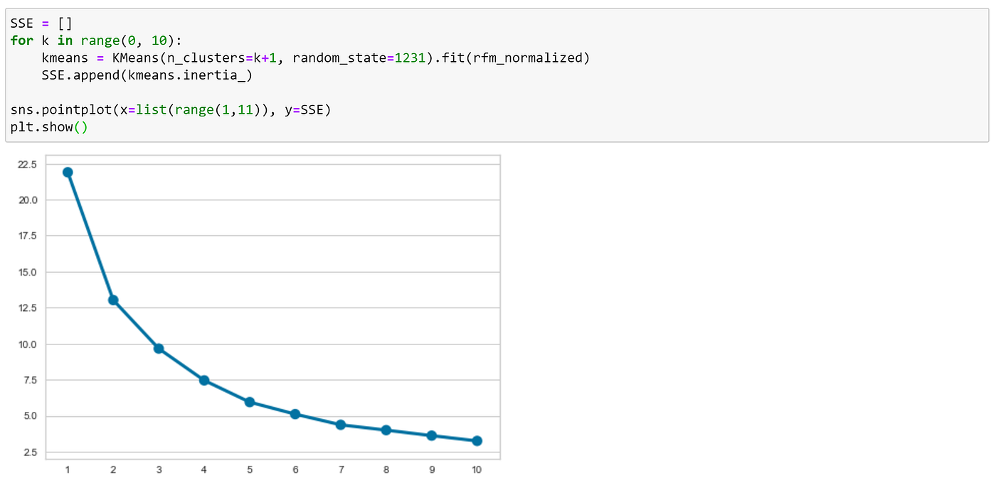 Exploring Customers Segmentation with RFM Analysis and K-Means Clustering with Python. | by ...