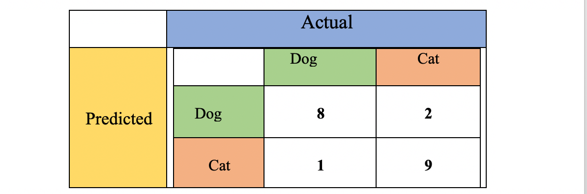 Confusion Matrix in Machine Learning | by Jaimini chaturvedi | Medium