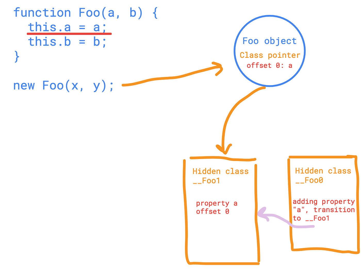 Node.js V8 internals: an illustrative primer | by Vardan Grigoryan ...