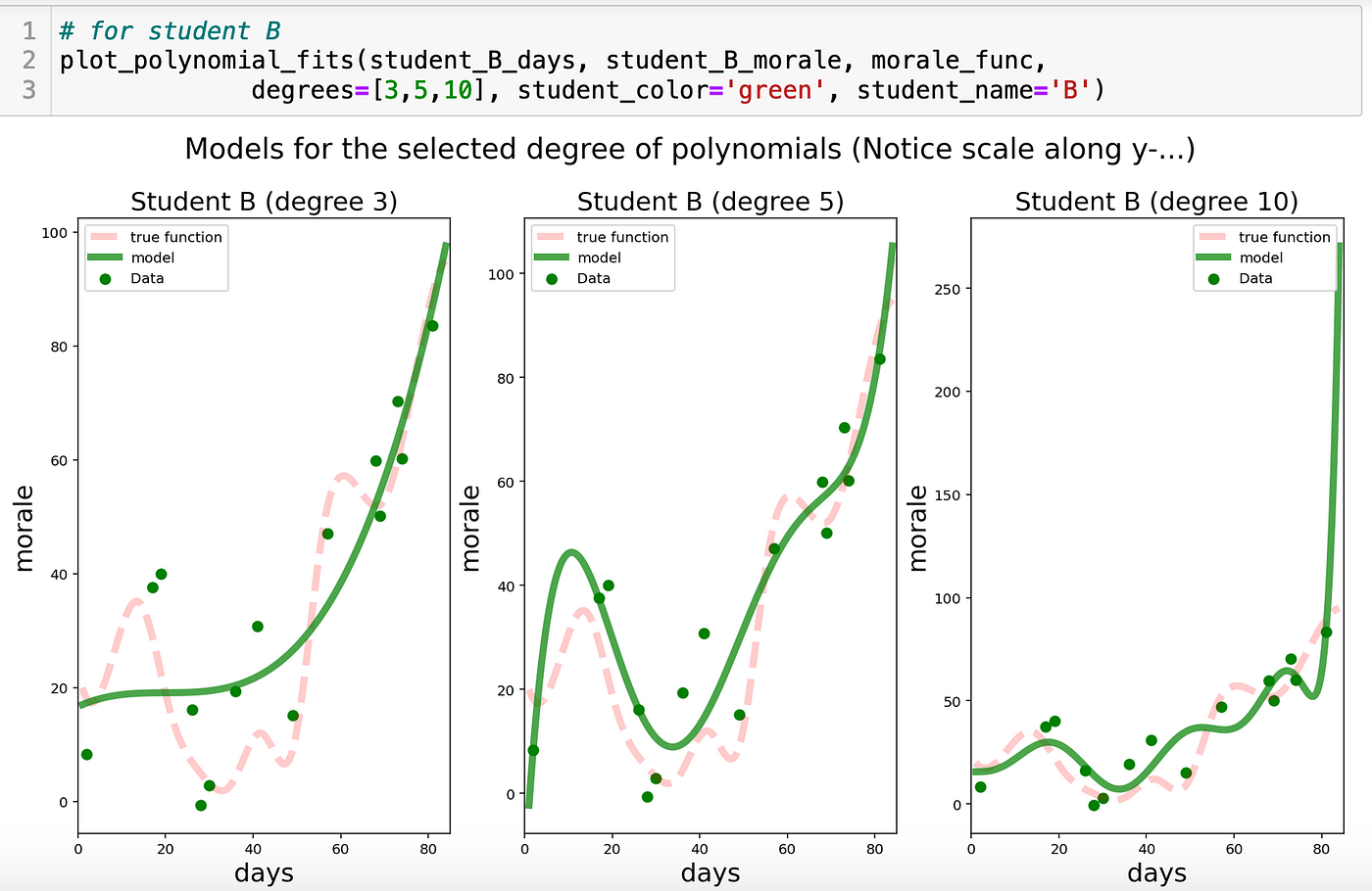 Bias-Variance Trade-off >> Spotting the Sweet-Spot! | Python in Plain ...