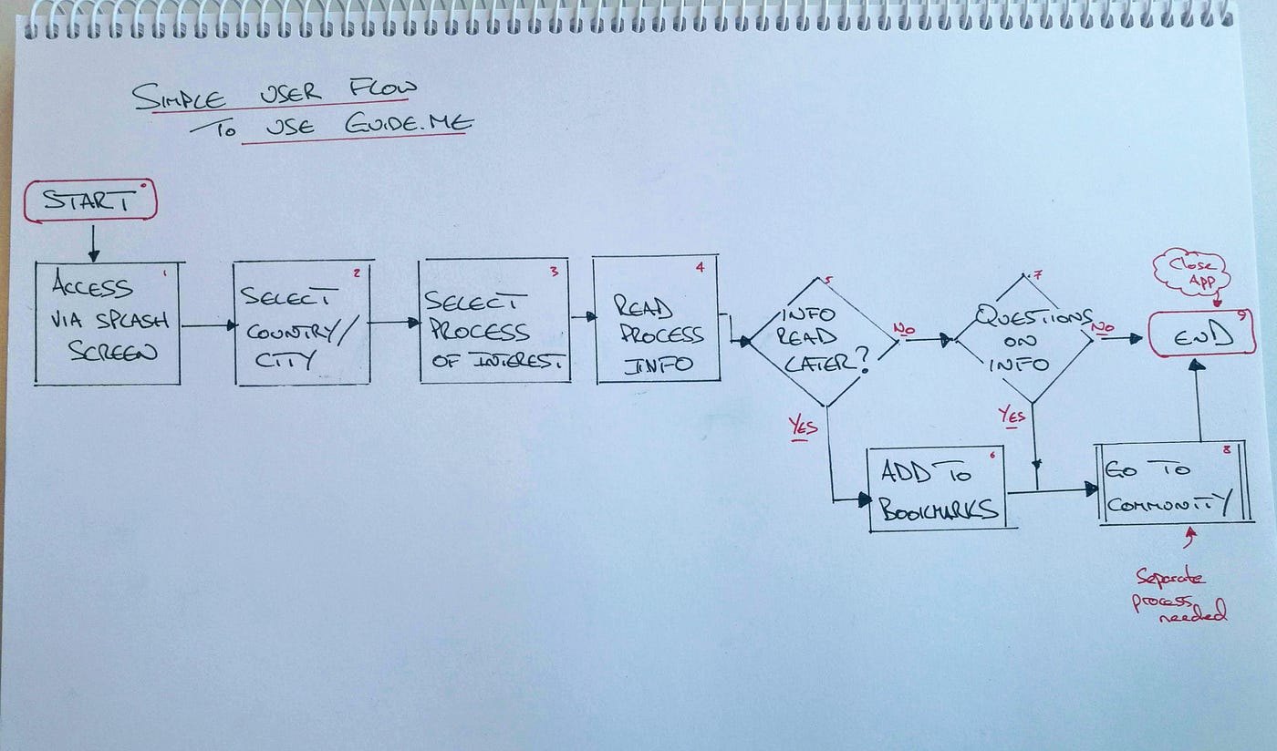 Making the move abroad less difficult — a UX case study | by Paul ...