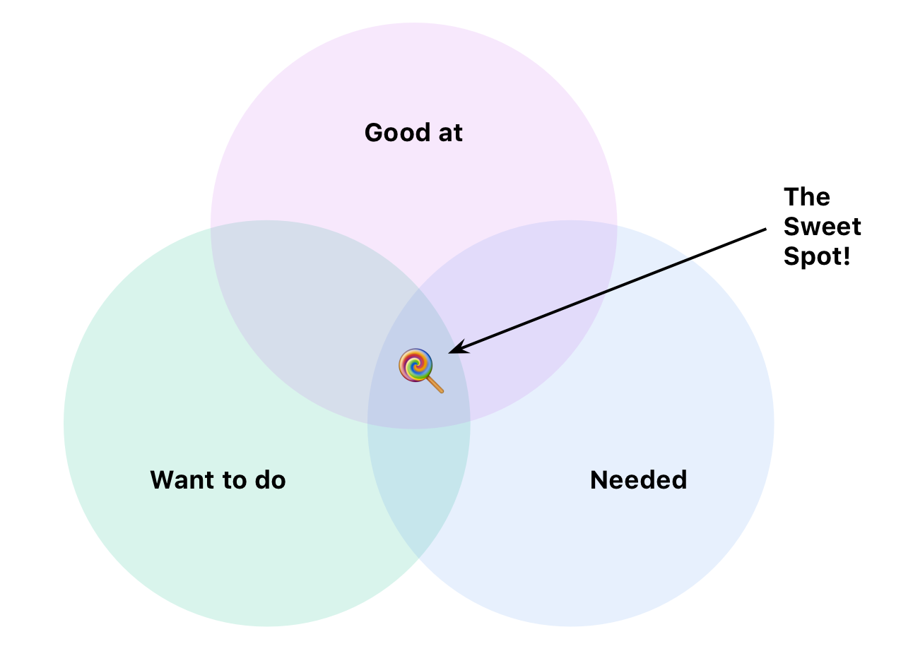 Finding the sweet spot with your team | by Ryan Hoover | Medium