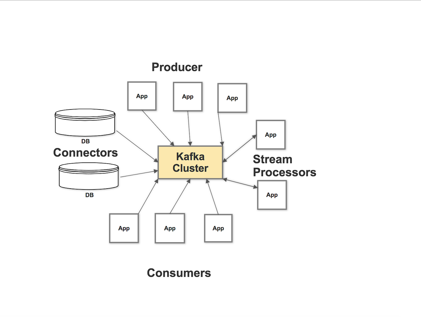 Apache Kafka! All you want to know. | by Rashmi Singh | Medium