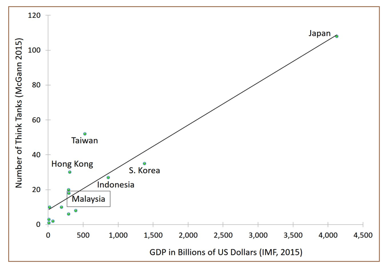 Malaysian think tanks and university policy institutes: Reflecting or ...