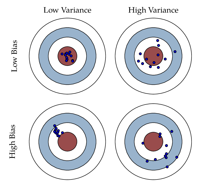 Bias Variance trade-off and why it is needed. | by Rahul Nair | Medium