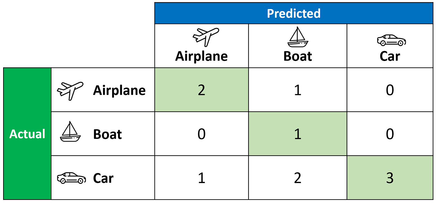 Understanding Micro Macro And Weighted Averages For Scikit Learn Metrics In Multi Class