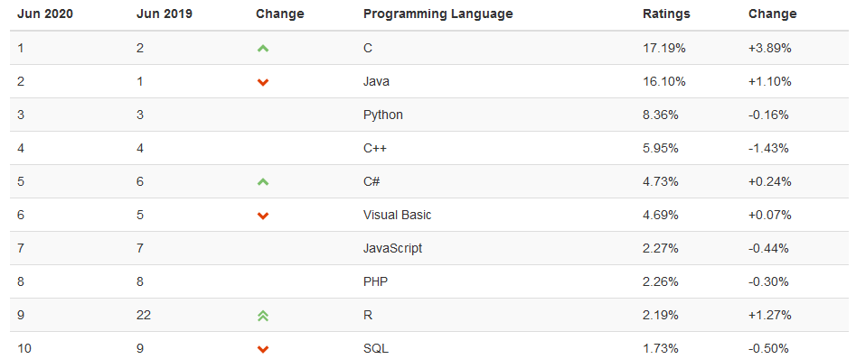 10 Bahasa Pemrograman Paling Populer 2020 | Medium