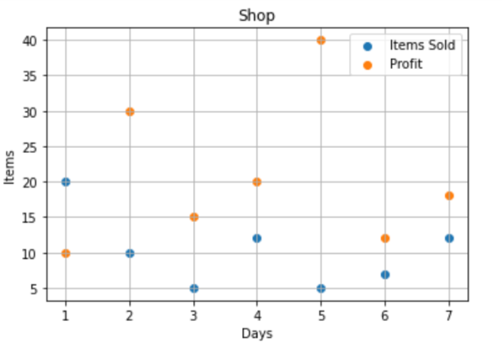 Introduction To Matplotlib — Data Visualization By Console Flare Medium