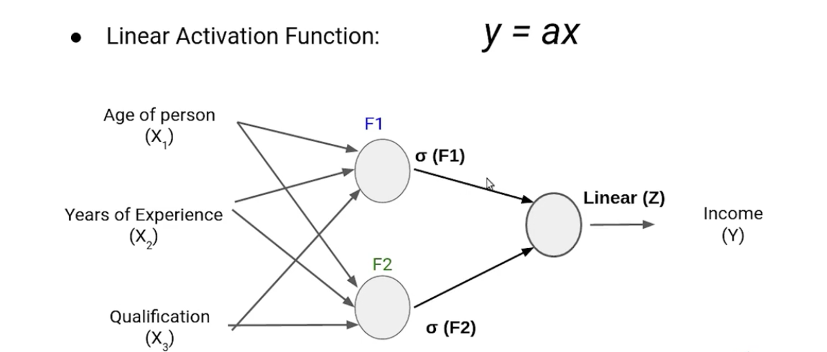 Activation Functions In Neural Network | by Gaurav Rajpal | Analytics Vidhya | Medium