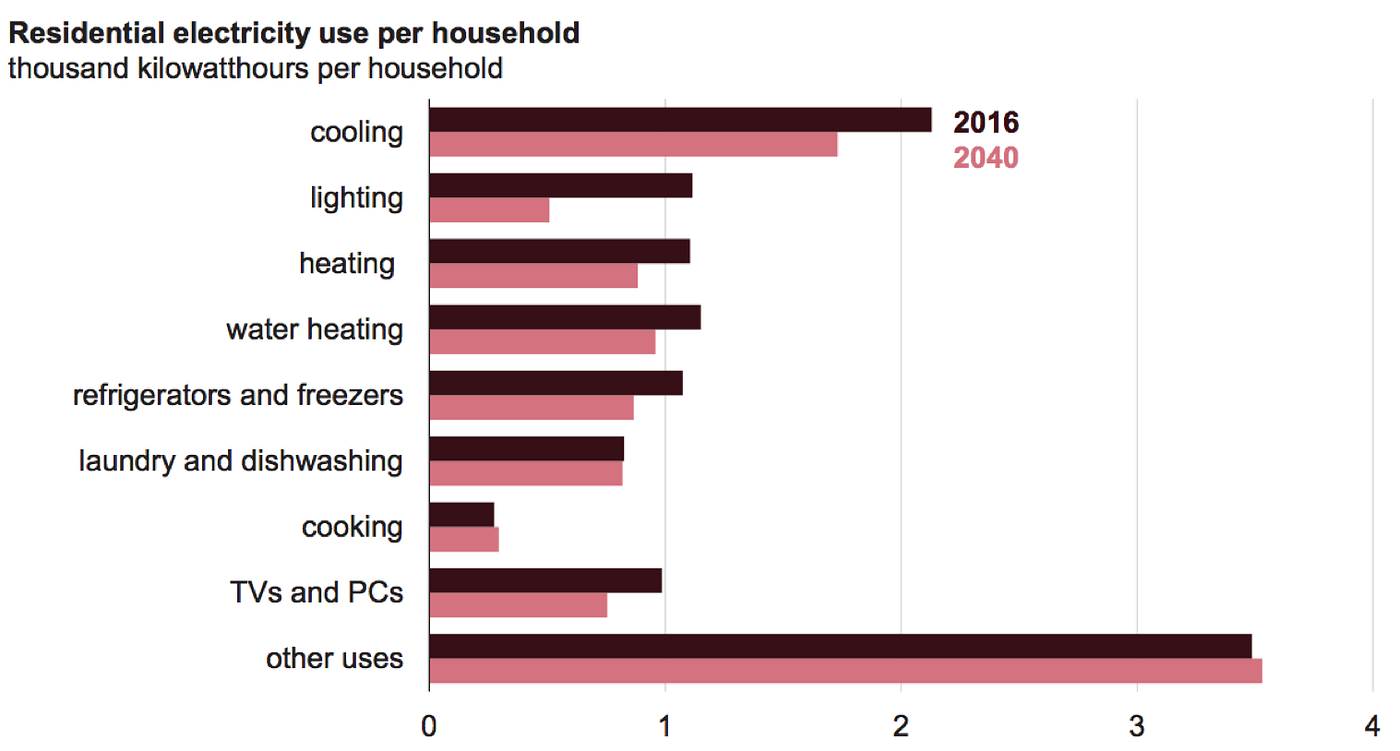 How to Achieve Energy Efficiency Through Designs in Buildings (Part I ...