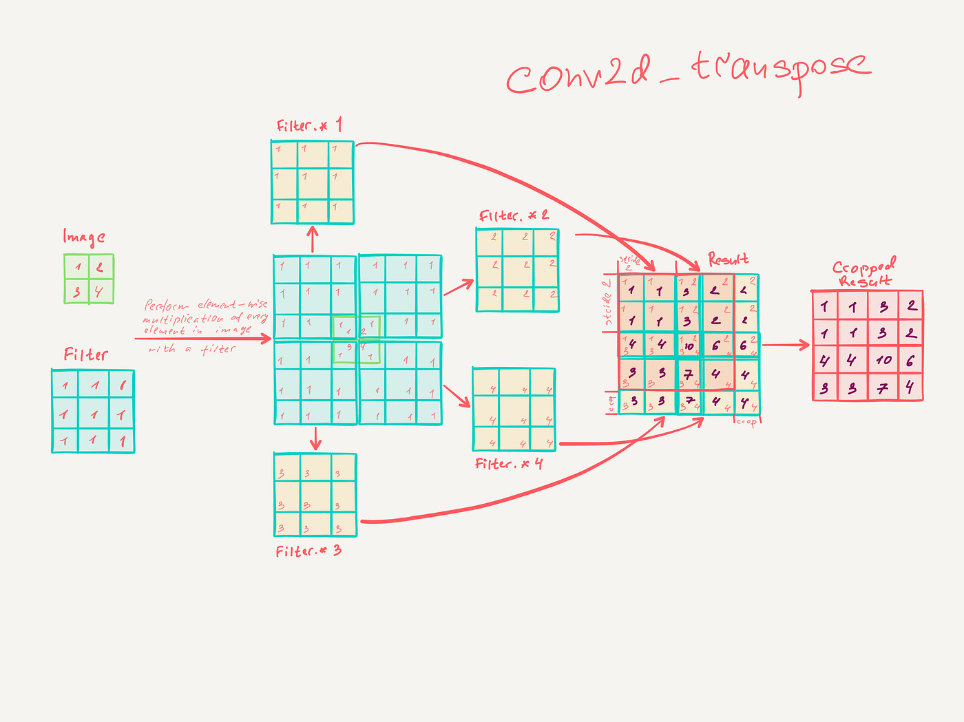 Why do we need conv2d_transpose?. Recently while studying the DCGAN-SVHN… | by Vaibhav Shukla ...