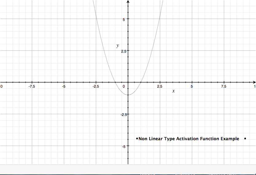 Understanding Activation Function. Working and Use in ANN! | by Shubh ...