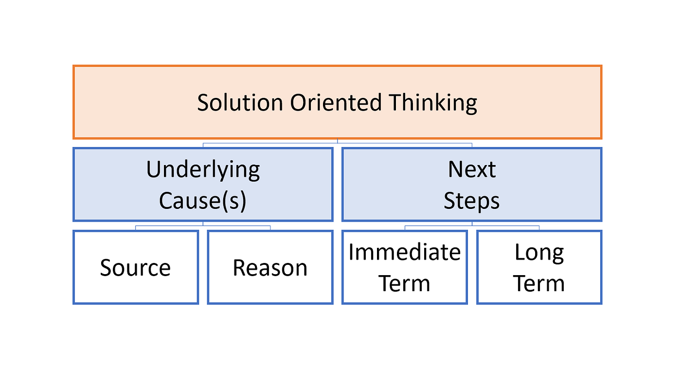 Solution Oriented Thinking Refines Decision Making Capabilities | by ...