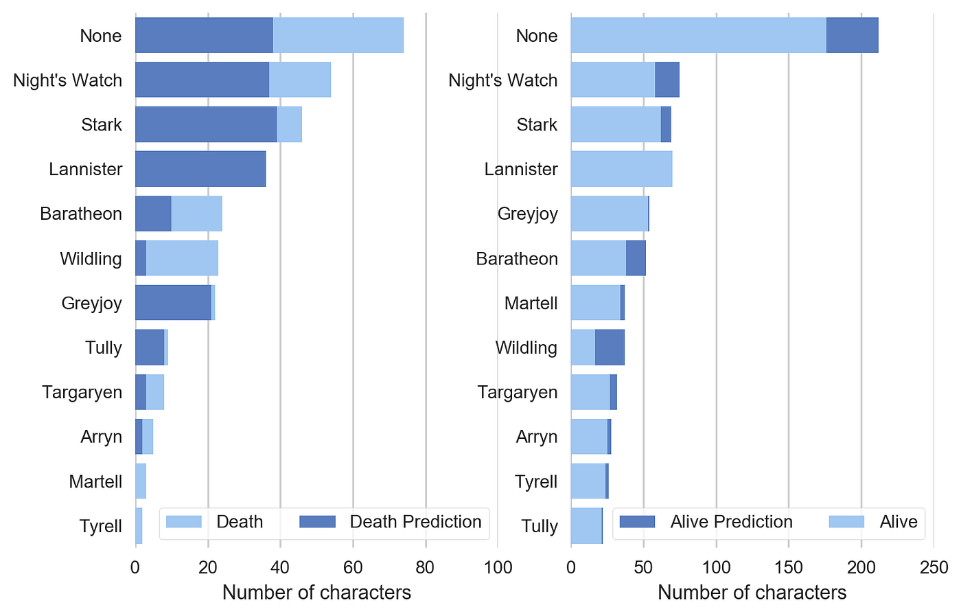 Game of Throne’s Dead/Alive Characters Classification using Logistic ...