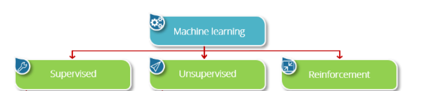 Types of Machine Learning Techniques | by Pranav | Medium