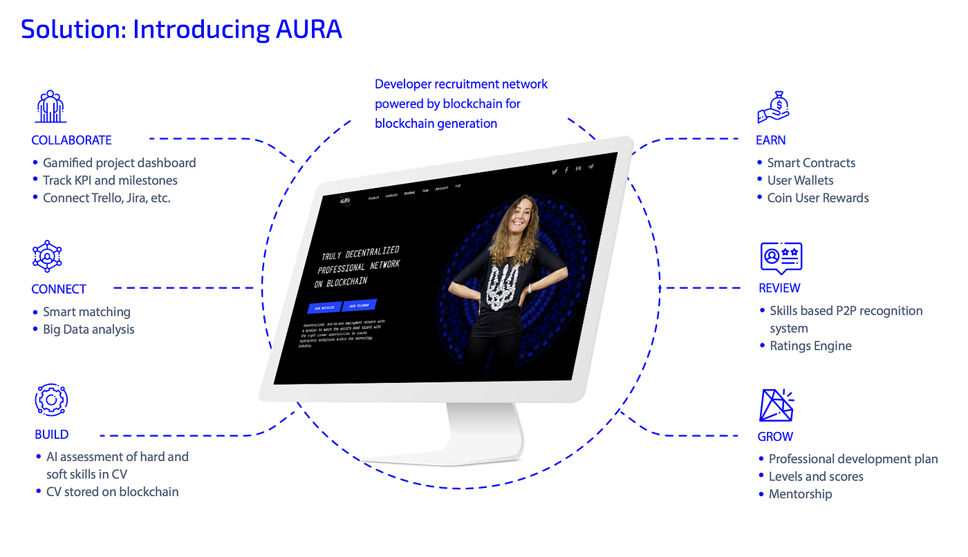 HR market and its pains - How AURA is solving them | by Anastasia Green ...