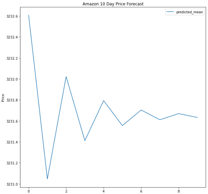 Time Series Analysis 101 on Python | by Justin Farnan | Analytics ...