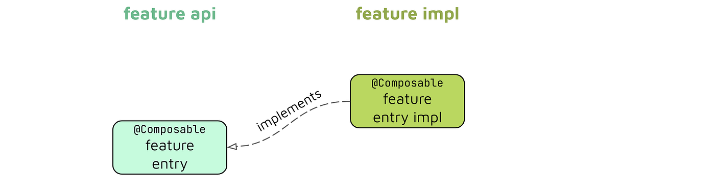 Navigating through multi-module Jetpack Compose applications - droidcon