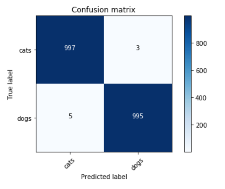 Case Study: A world class image classifier for dogs and cats (err ...