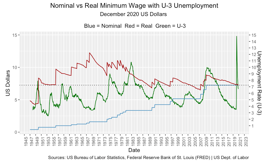 Is $15 Minimum Wage Crazy Talk?. Real minimum wage has actually never ...