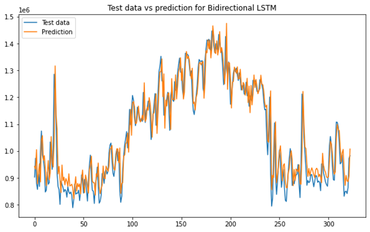 Electricity Demand Forecasting using Deep Learning Techniques | by Neha ...