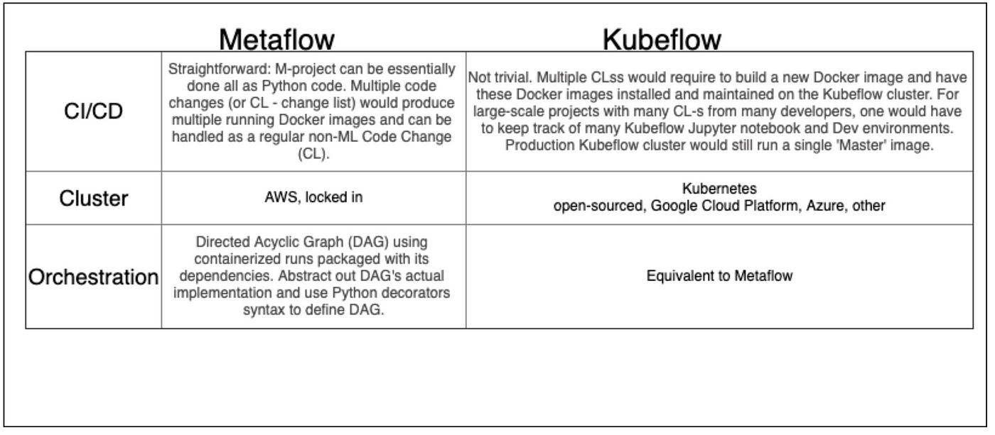 Machine Learning As A Flow Kubeflow Vs Metaflow By Roman Kazinnik Medium