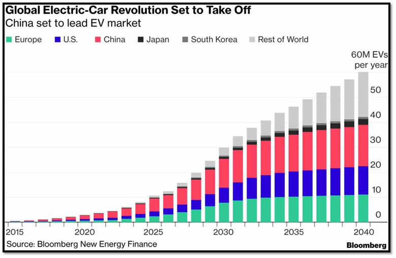 Ongoing future of electric cars in the world | Medium