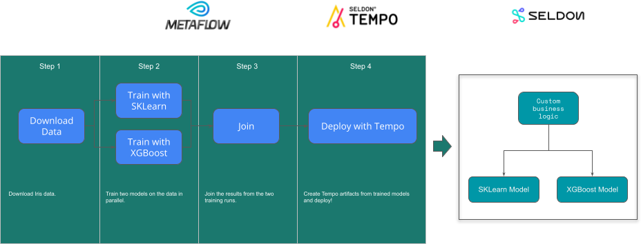 Simple Production ML with Metaflow and Seldon | by Clive Cox | Medium