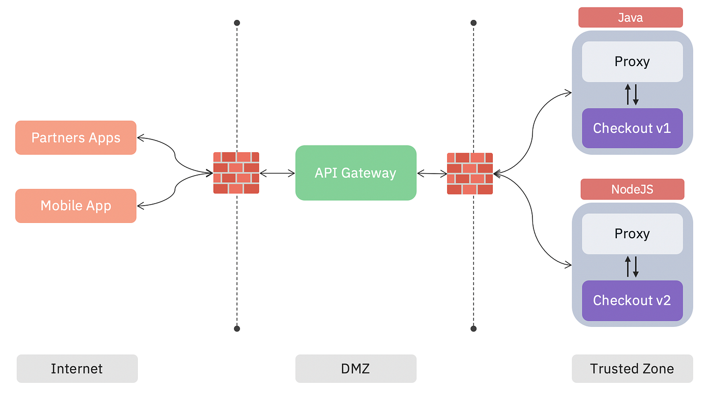 Data Management from Microservices’ Perspective | by Rashid | Medium