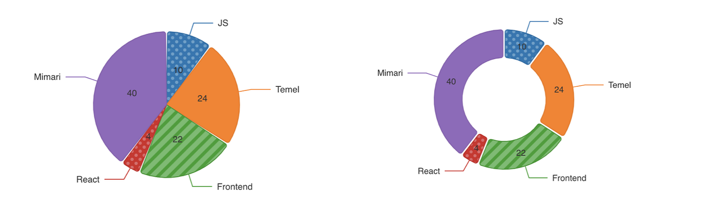 Visualization Layouts — Pie and Donut Charts | by Onur Dayıbaşı ...