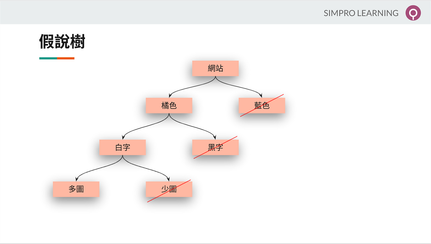 SIMPRO LEARNING