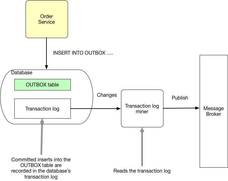 Sending Reliable Event Notifications with Transactional Outbox Pattern | by Dunith Dhanushka ...