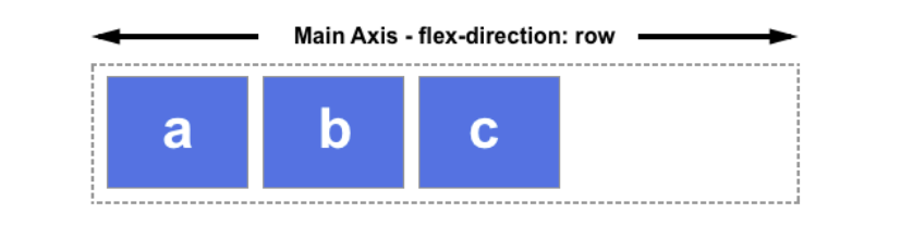 Basics of Flexbox. Layouts with multiple columns have… | by Raghuram ...