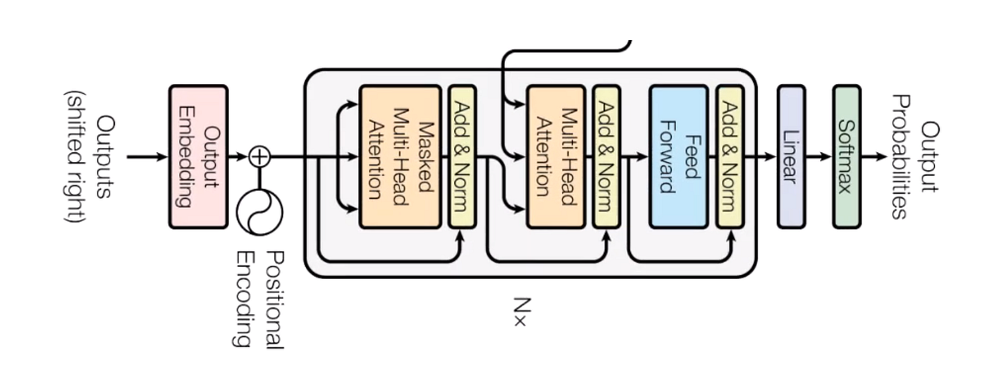 Transformer Network - Naukri Code 360