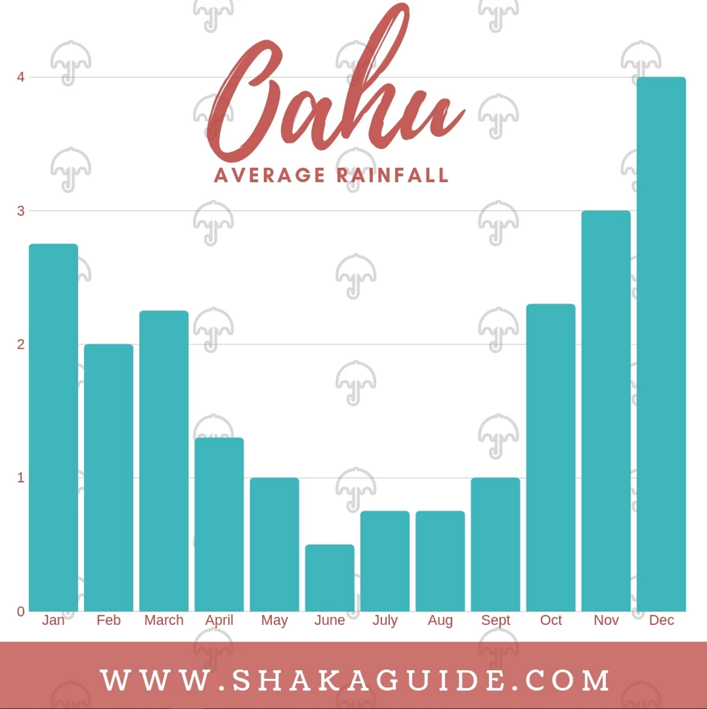 The Island of Oahu, often known as The Gathering Place, is true to its ...