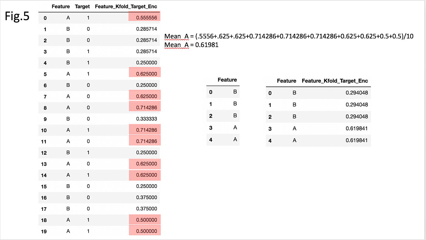K-Fold Target Encoding. One-hot-encoding, label-encoding… | by Pourya | Medium