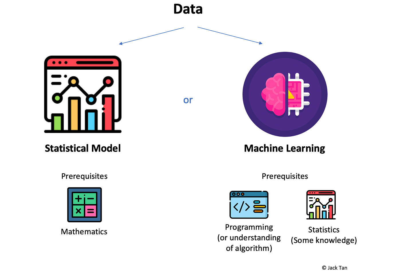 Statistics and Machine Learning — When to Use What? | by Jack Tan | The ...