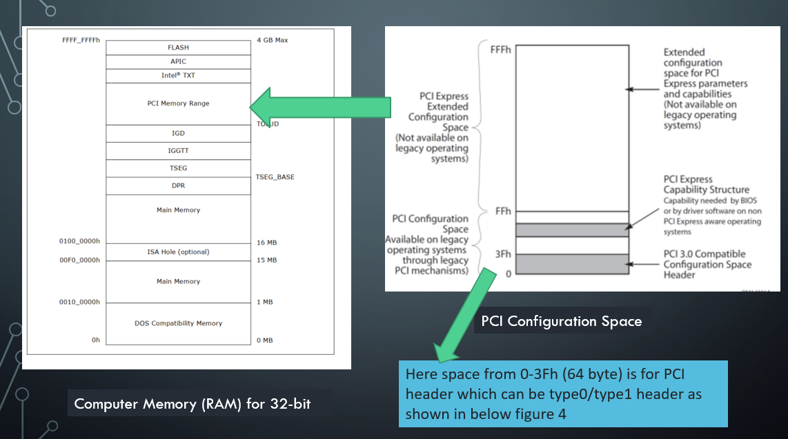 PCI Internals in Simple Words. PCI is an I/O interconnect between two… | by Atul Vaish | Sep ...