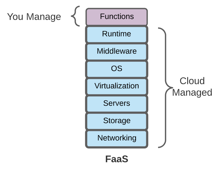 Learning Cloud through GCP — Part 2: How can I consume Cloud ? | by ...