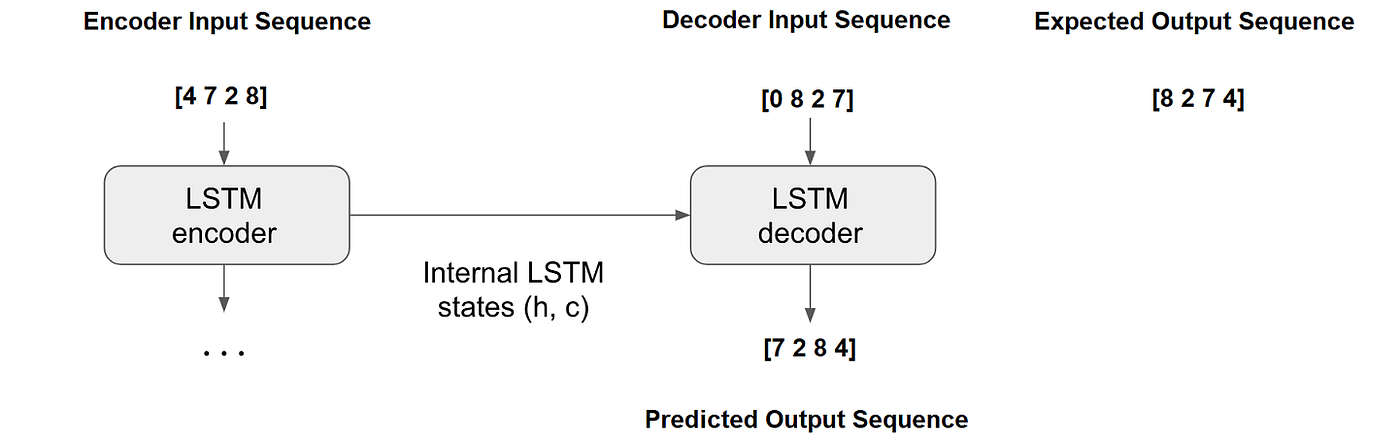SEQ2SEQ LEARNING. PART D: Encoder Decoder with Teacher… | by Murat Karakaya | Deep Learning ...