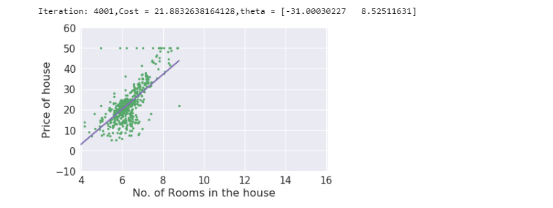 Linear Regression in Python from Scratch | by Nimish Khurana ...
