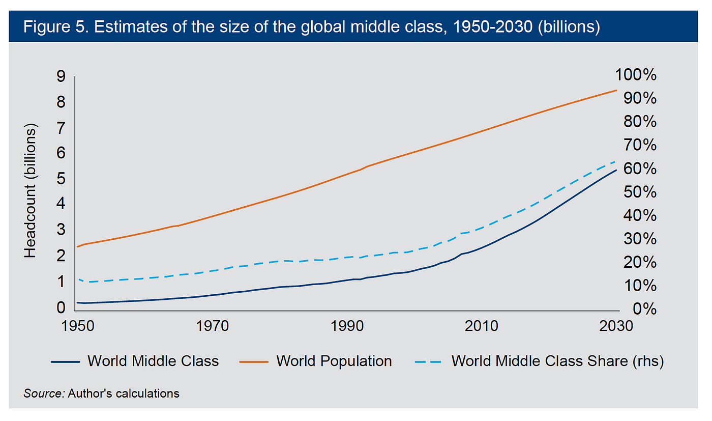 The Triumph of the Middle-Class. The world is fast approaching an… | by ...