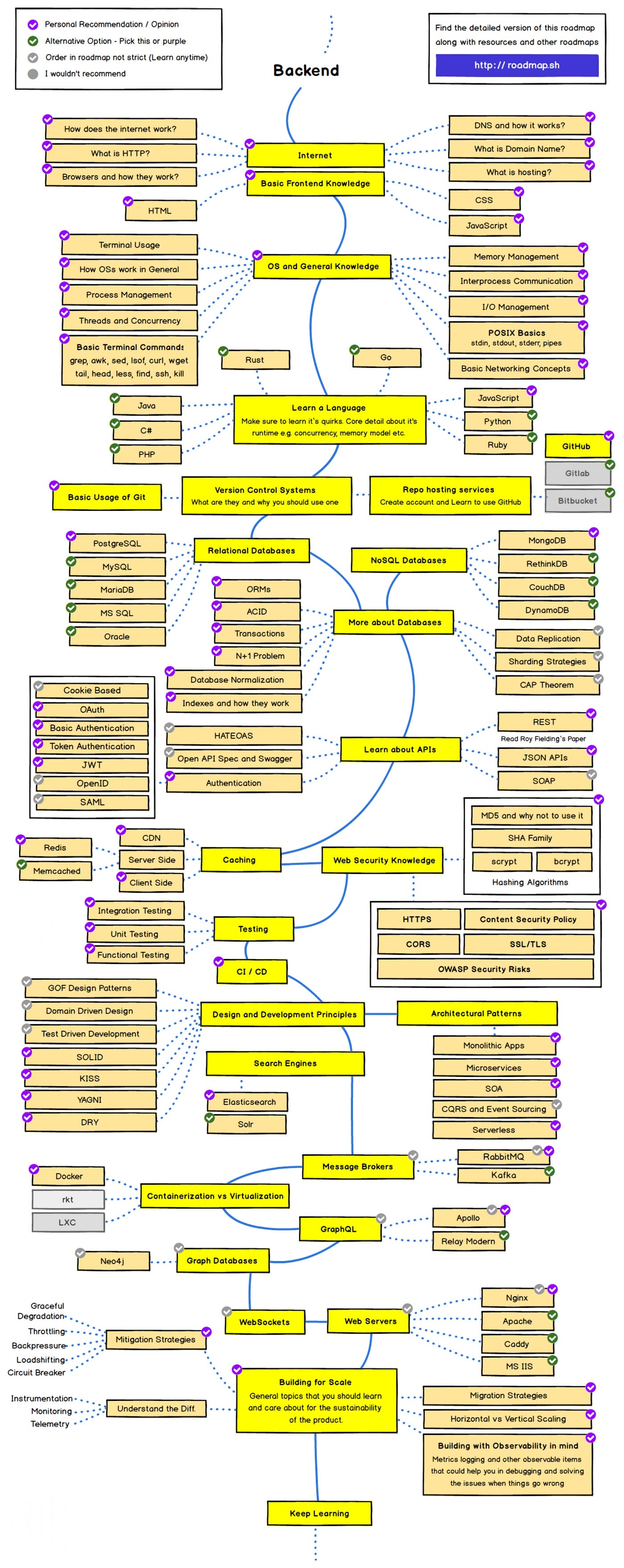 Backend Developer Roadmap. Most of you that start programming… | by ...