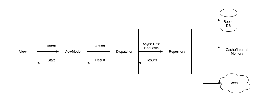 Android MVVM with MVI pattern. MVVM Pattern | by Swati Rastogi | Medium