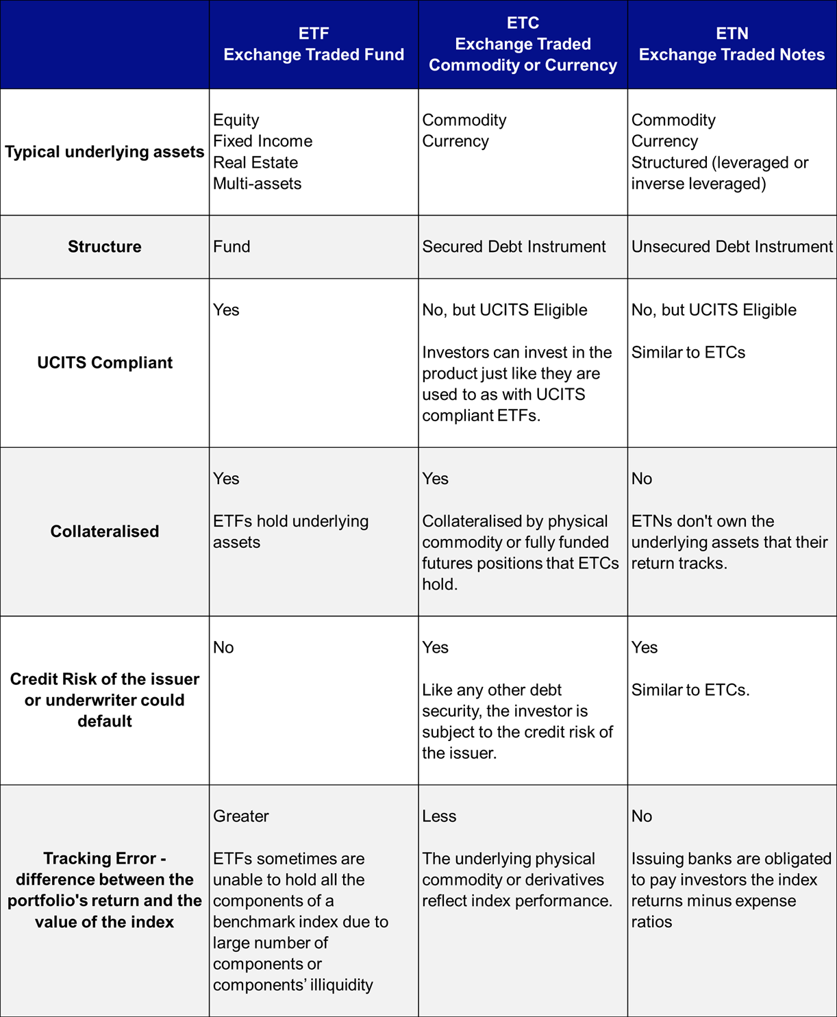 The Differences among ETFs, ETNs and ETCs, and their Advantages and ...