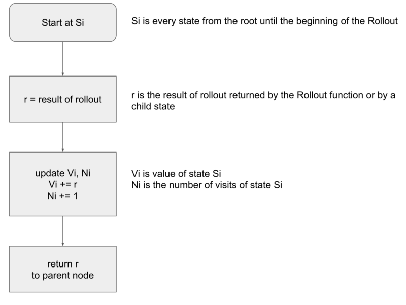 Monte Carlo Tree Search In Reinforcement Learning By Ziad Salloum Towards Data Science