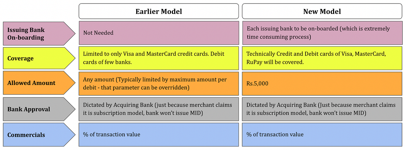 61. Mandate on Cards — Comparison | by Aditya Kulkarni | Auth-n-Capture ...