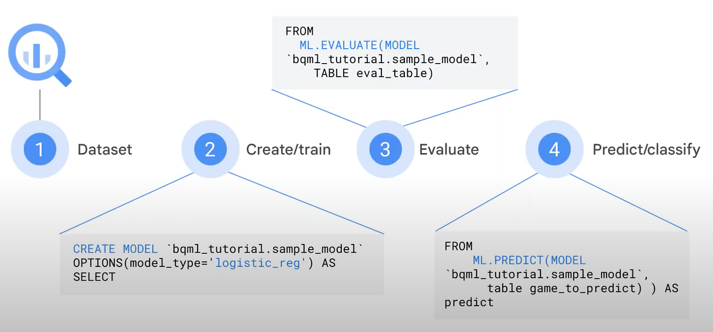 Machine Learning in Google Cloud with BigQuery | by Abonia Sojasingarayar | Jun, 2022 | Medium