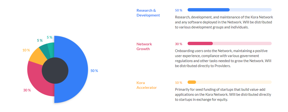 The Kora network platform. Kora project is a great project with… | by ...